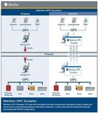 Matrikon OPC Tunneller – Software Colombia